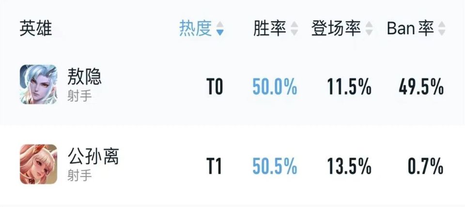 S36赛季射手梯队：双T0恶霸领跑！后羿成功起飞，孙尚香被迫退役！_腾讯新闻