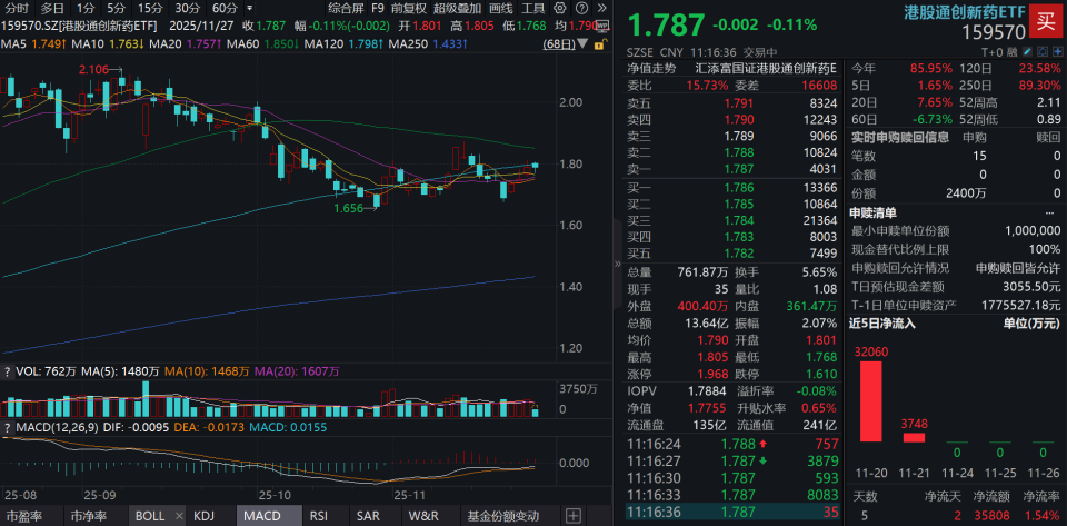 港药再度活跃！港股通创新药ETF(159570)冲高回落，超4200万元资金狂涌！ 解析全球T0P 100大药，BD未来如何走？_腾讯新闻