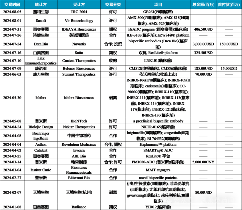 超4.5亿美元！嘉和生物靶向CD20/CD3双抗GB261达成海外授权_腾讯新闻