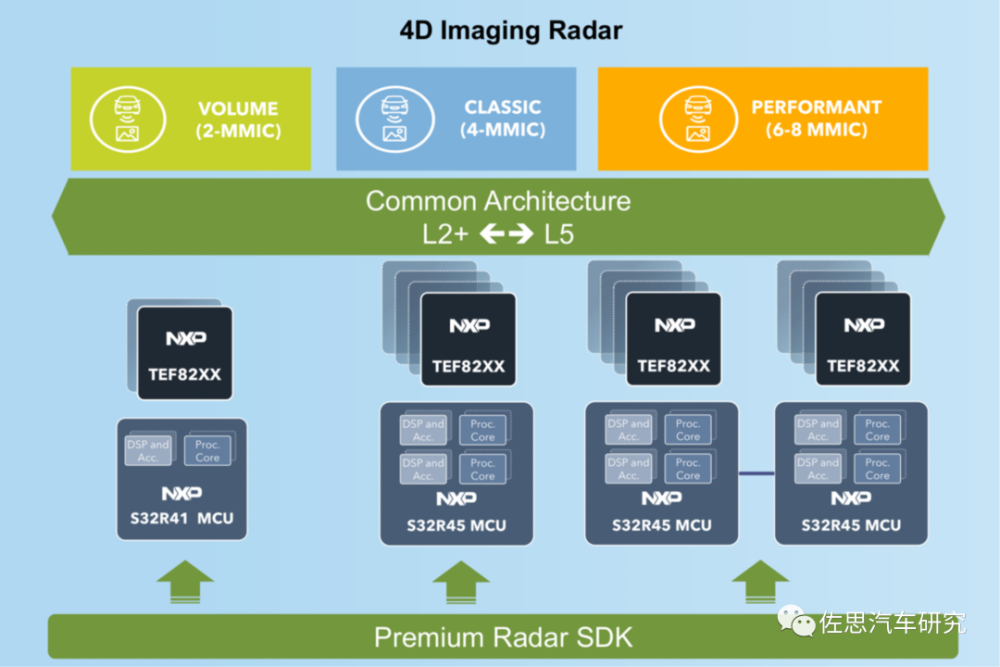蔚来自研4D雷达，NXP 4D雷达方案_腾讯新闻