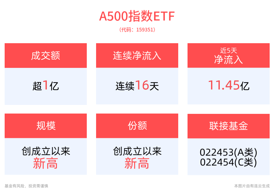 A500指数ETF(159351)连续16天净流入，最新规模突破60亿元创成立以来新高_腾讯新闻