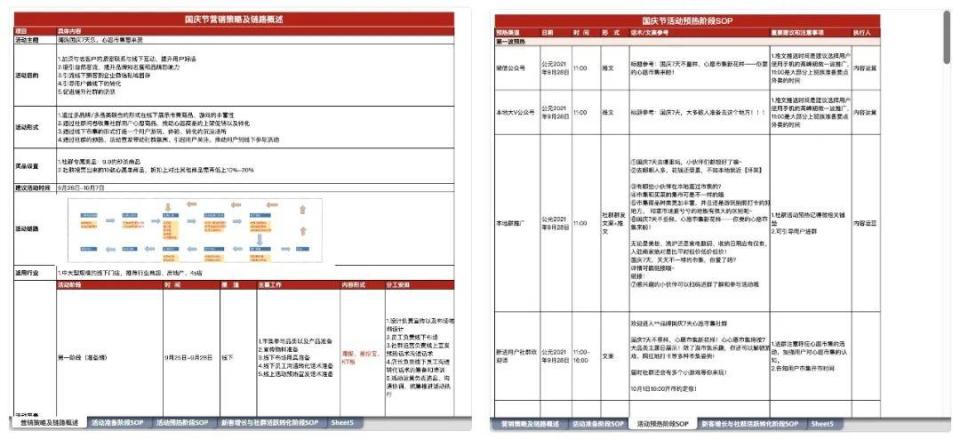 90%运营都想要的SOP，长啥样？_腾讯新闻