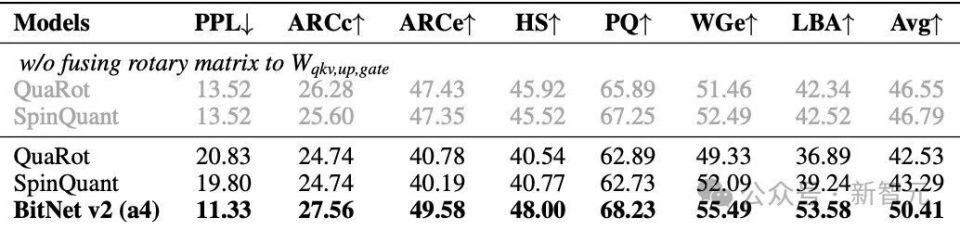 微软再放LLM量化大招！原生4bit量化，成本暴减，性能几乎0损失_腾讯新闻