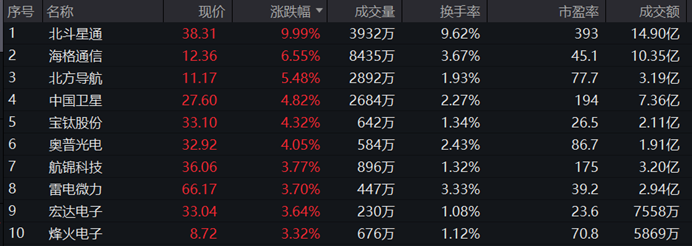军工ETF易方达(512560)：早盘收涨超1%，北斗星通涨停，海格通信、北方导航涨幅逾5%_腾讯新闻