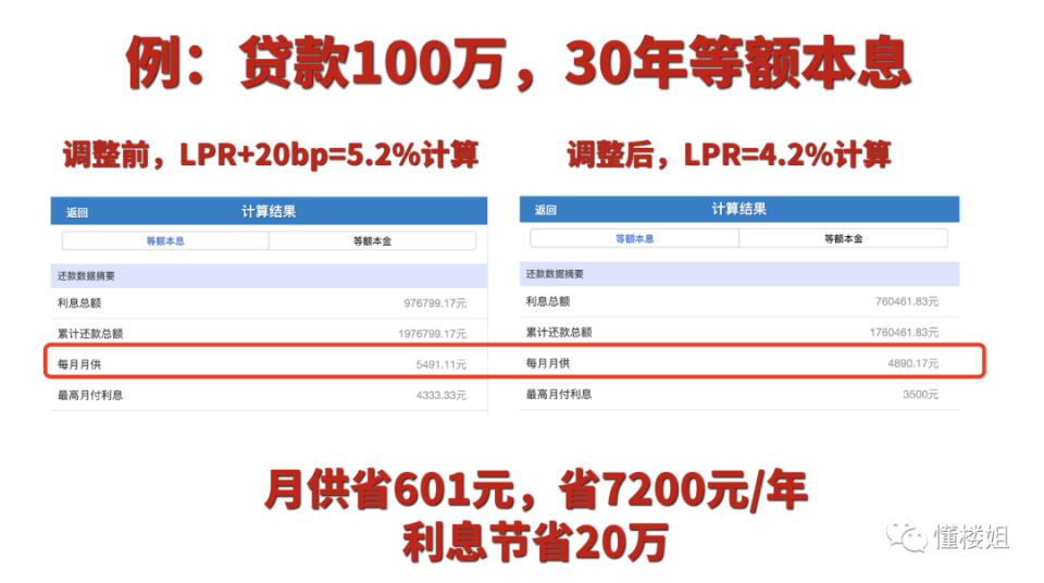 一查便知：最新全国各城房贷LPR+bp加点历史对照表，算算自己省多少钱！_腾讯新闻