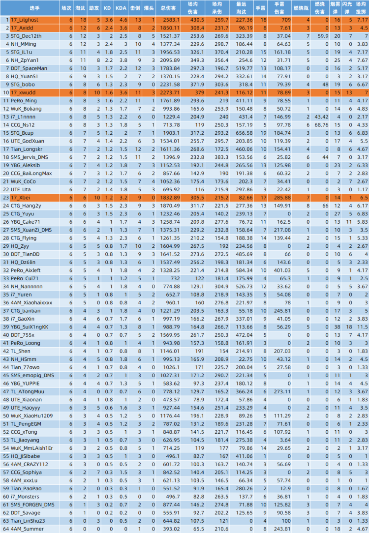 PCL2023春季赛：17战队单日积分69分周决第三名，第一周周决赛