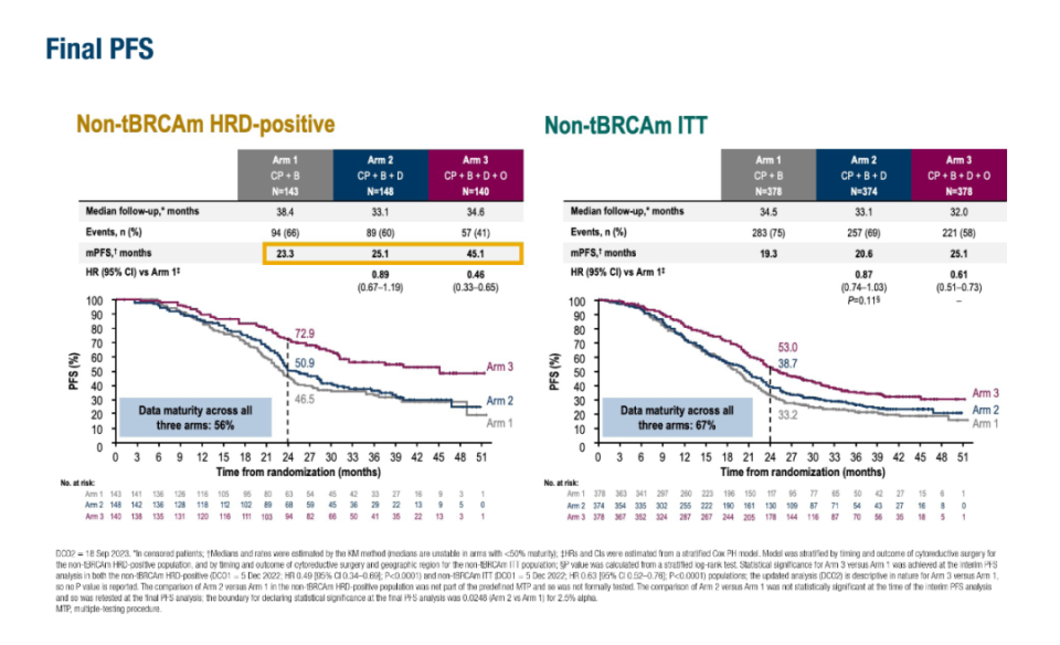 DUO-O试验：5药方案用于新诊断non-tBRCAm卵巢癌可持续改善PFS丨2024 ESMO妇科癌症大会_腾讯新闻