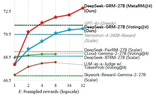 DeepSeek联手清华让AI“自我批评”：更大不如更聪明_腾讯新闻