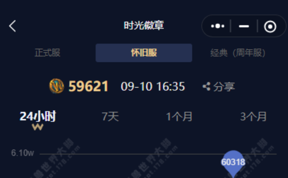 魔兽怀旧服：HICC削弱正式落地，30%buff再次提前开放，时光徽章暴涨！_腾讯新闻