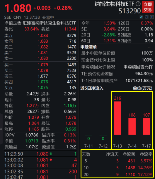 心脏药物后期试验成功，BridgeBio狂涨75%！纳指生物科技ETF（513290）反弹，连续3日吸金_腾讯新闻