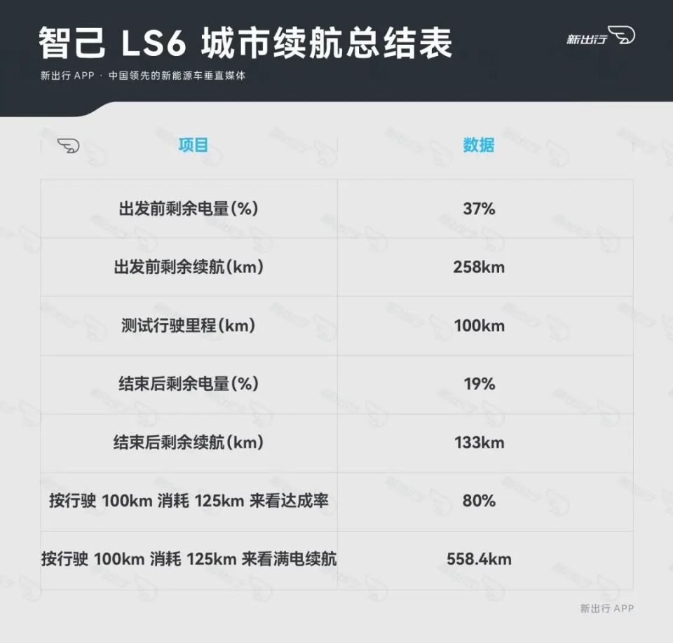30%-80% 用时 14 分钟 智己 LS6 超强性能灵蜥智享版纯电续航及充电测试_腾讯新闻