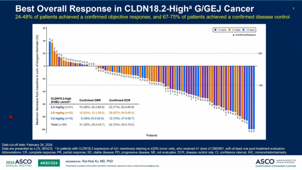 2024 ASCO｜徐瑞华教授携CMG901（AZD0901）亮相，晚期胃癌患者有望迎来CLDN18.2 ADC新疗法_腾讯新闻