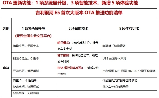 吉利银河E5首个大版本OTA推送 智能体验多维度提升_腾讯新闻