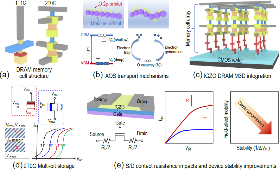 非晶氧化物三维动态随机存储器：技术颠覆还是昙花一现？| NSR_腾讯新闻