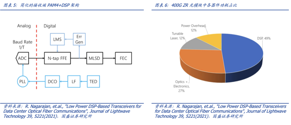 国盛通信｜800G LPO：AI 时代最具潜力的技术路线_腾讯新闻