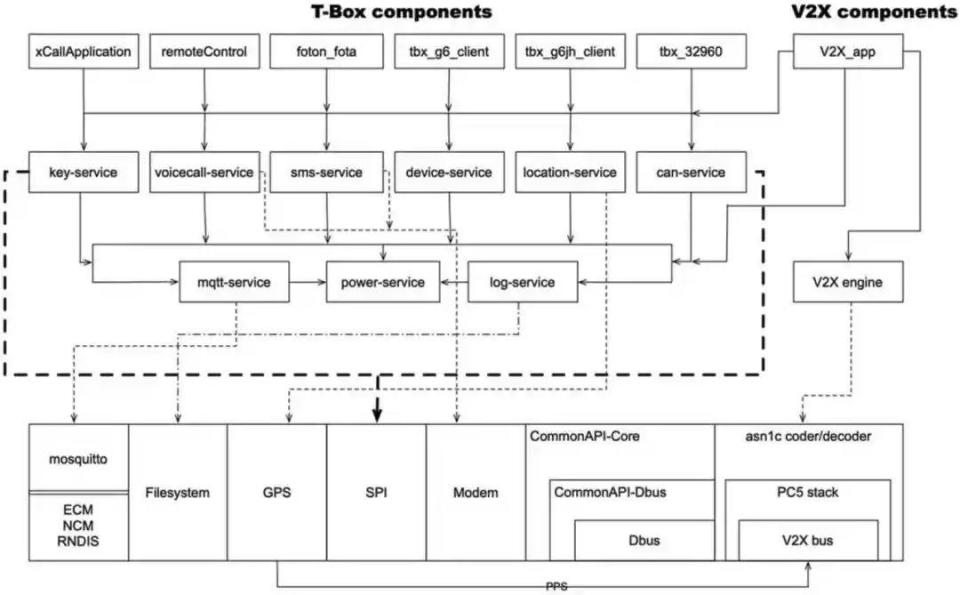 C-V2X 5G T-Box技术方案_腾讯新闻