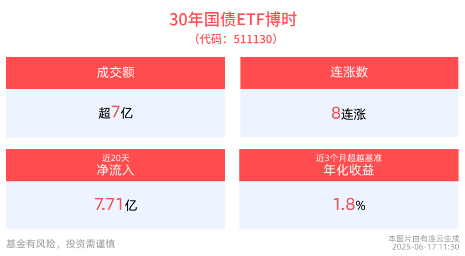 国债期货午盘全线上涨，30年国债ETF博时(511130)冲击8连涨_腾讯新闻