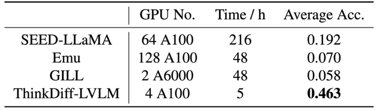 ICML 2025｜多模态理解与生成最新进展：港科联合SnapResearch发布ThinkDiff，为扩散模型装上大脑_腾讯新闻