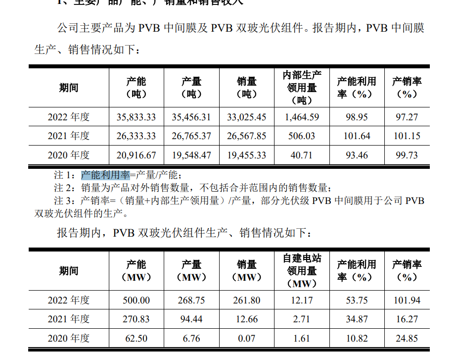 德斯泰IPO：PVB双玻光伏组件产能利用率仅53.8％，毛利率两连降_腾讯新闻