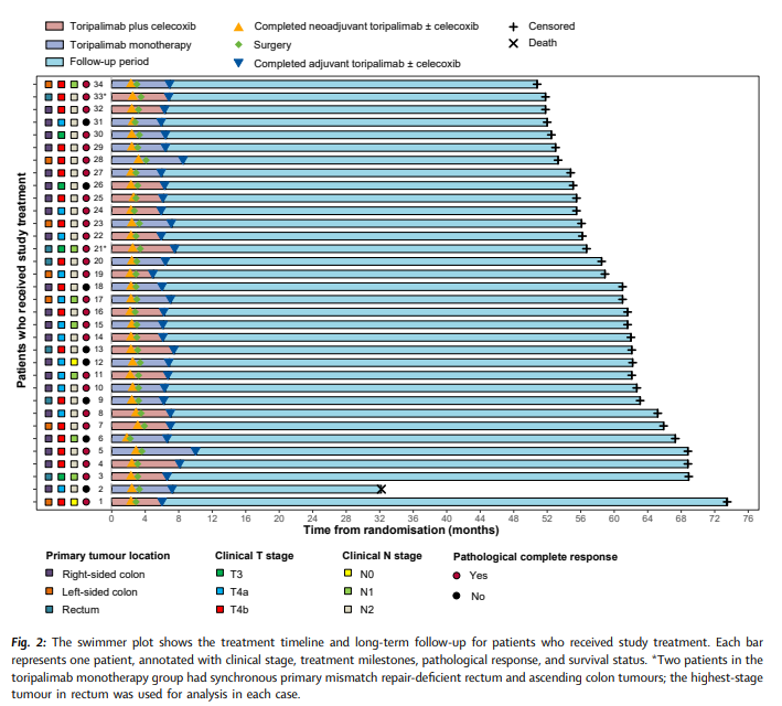 5 年 OS/DFS/EFS 率均 100%! 结直肠癌新辅助免疫再添中国数据_腾讯新闻