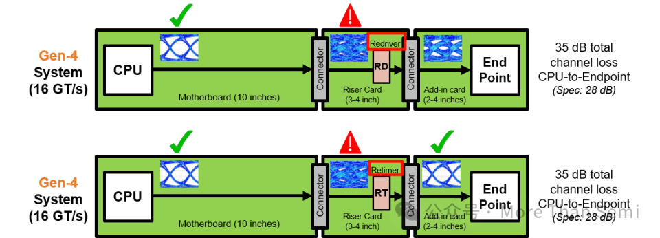 聊一聊数据中心的Retimer和Redriver_腾讯新闻