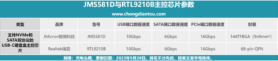 高性能存储解决方案，JMS581D和RTL9210B-CG芯片助力USB-C硬盘盒领域的创新_腾讯新闻