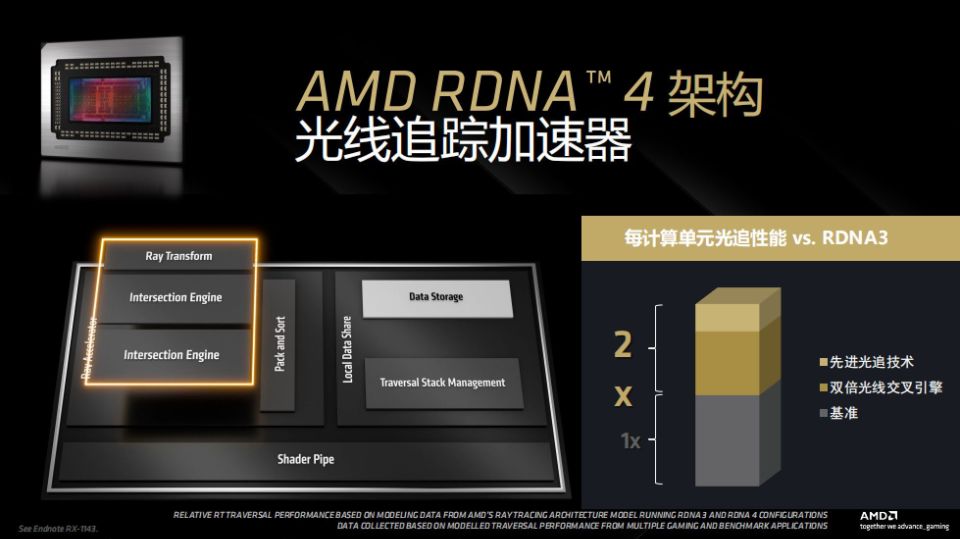 AMD再放大招：RDNA4架构和Radeon RX 9000系列显卡都来了！_腾讯新闻
