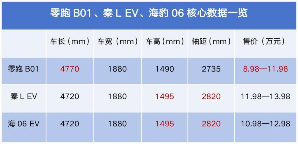 比亚迪双强不香了？10万级纯电车续航650km，6.5S加速还配端到端_腾讯新闻