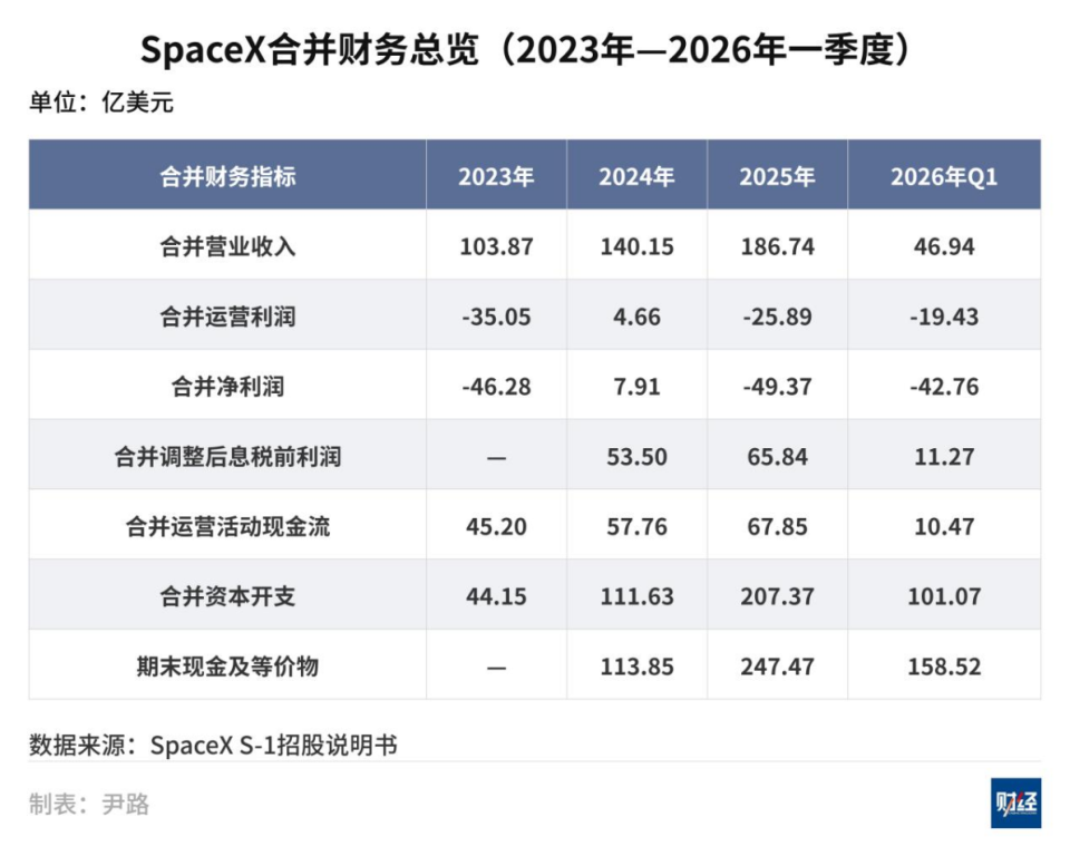 SpaceX上市倒计时，马斯克如何构建万亿美元太空帝国_腾讯新闻