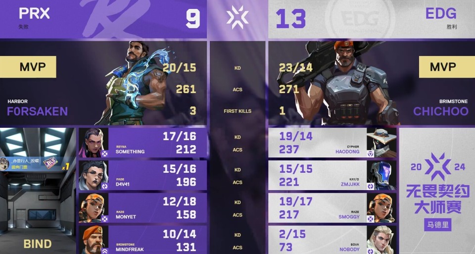 斩破心魔！无畏契约大师赛：EDG 2-1 PRX，全员发挥让一追二_腾讯新闻