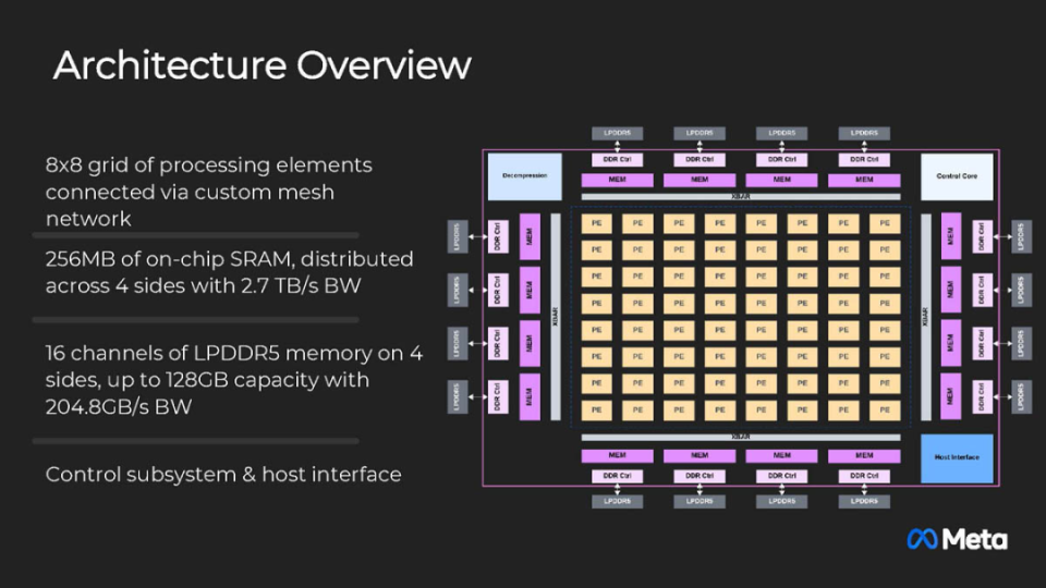 2024 Hot Chips ｜Meta 下一代MTIA：专用于推荐推理的AI处理器_腾讯新闻
