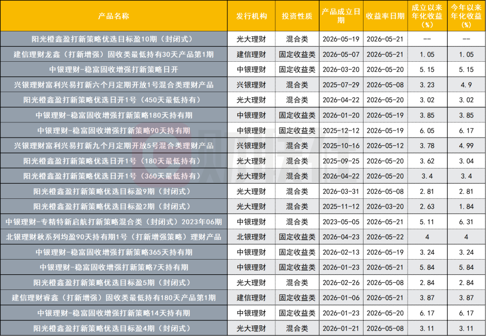 产品收益全线飘红，多只年化超6%！银行打新理财赚钱效应持续_腾讯新闻