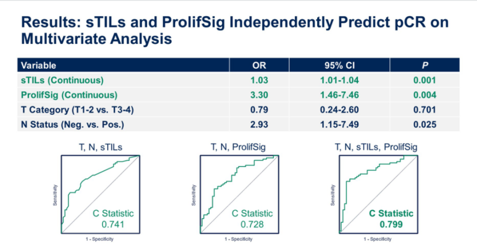 ASCO 2023丨王海波教授：NeoPACT生物标志物分析提示，低sTIL的TNBC患者中，肿瘤增殖特征可预测新辅助治疗效果_腾讯新闻