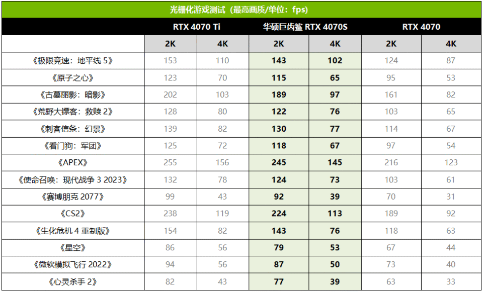 2K游戏利器破次元来袭！华硕巨齿鲨RTX 4070S显卡测评_腾讯新闻