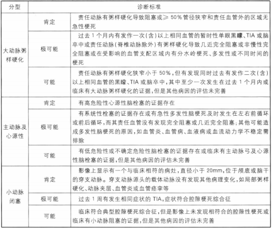 量表学院 | SSS-TOAST分型量表：可减少大动脉粥样硬化性梗死的漏诊_腾讯新闻