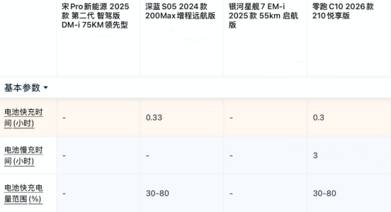 15万预算买混动SUV，零跑C10、宋Pro DM-i、深蓝S05怎么选？老司机推荐这款！_腾讯新闻