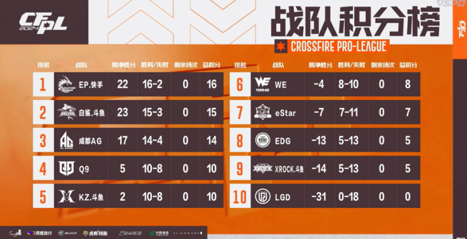 EP.快手获得CFPL S24常规赛冠军，新人选手撑起半边天 | 穿越火线赛事_腾讯新闻