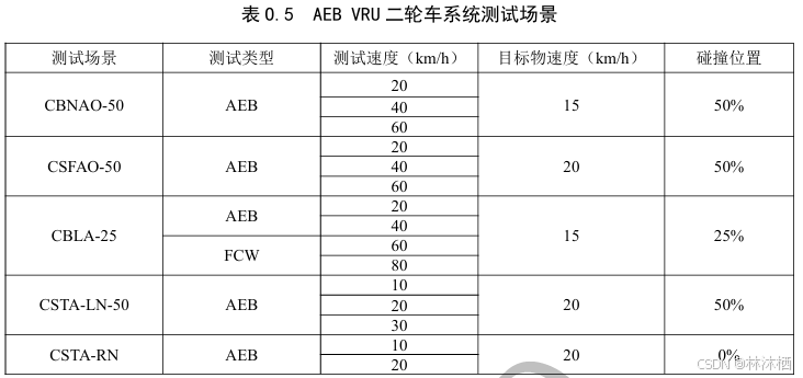 法规标准-C-NCAP评测标准解析(2024版)_腾讯新闻