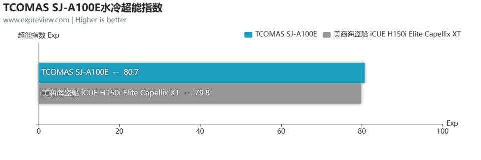 钛钽 TCOMAS SJ-A100E一体式水冷评测:大块头也有小细节_腾讯新闻