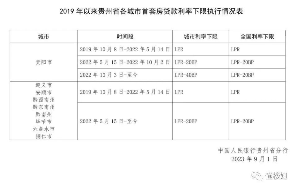 一查便知：最新全国各城房贷LPR+bp加点历史对照表，算算自己省多少钱！_腾讯新闻