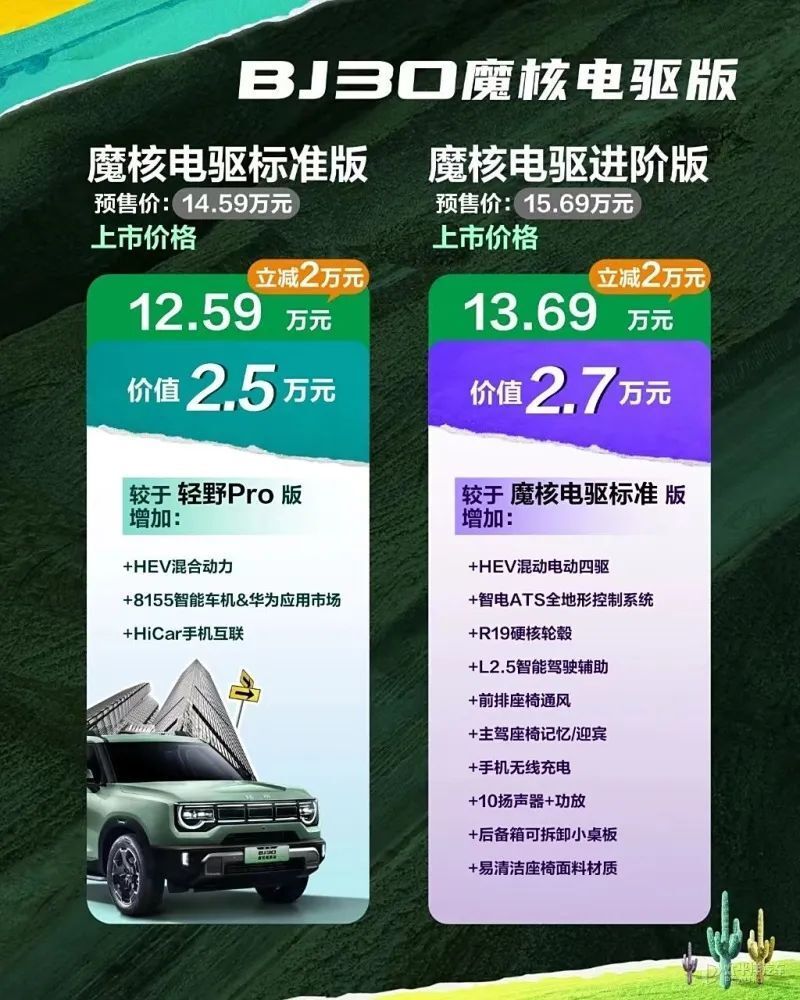 9.99万起！全新北京BJ30上市！尺寸大涨，6.59s破百+续航1000km…_腾讯新闻