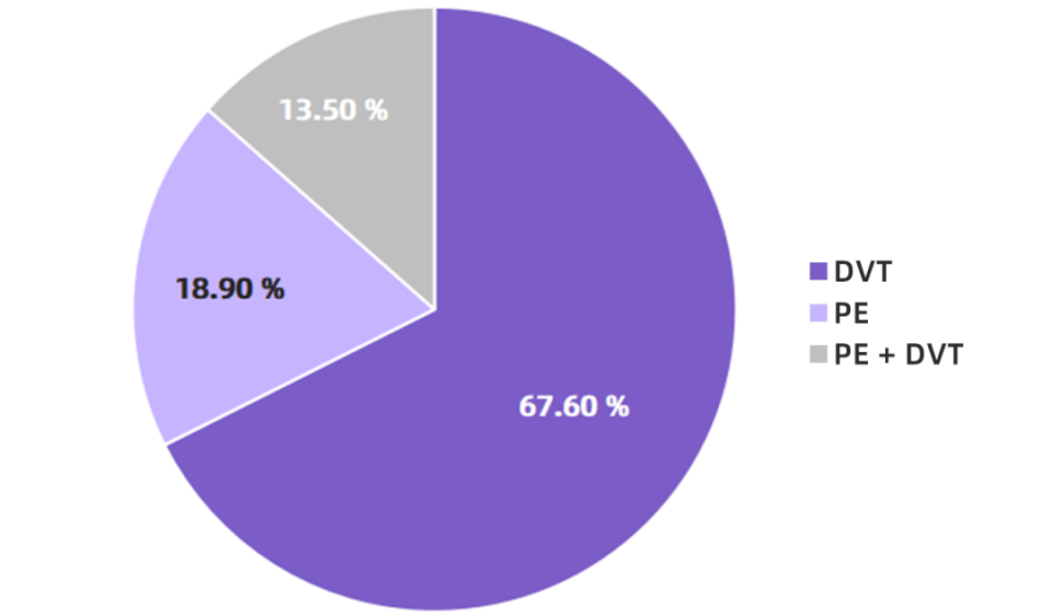 30.7％ vs 7.3％！防治 VTE，你真的做对了吗？｜中国最新 VTE 数据_腾讯新闻
