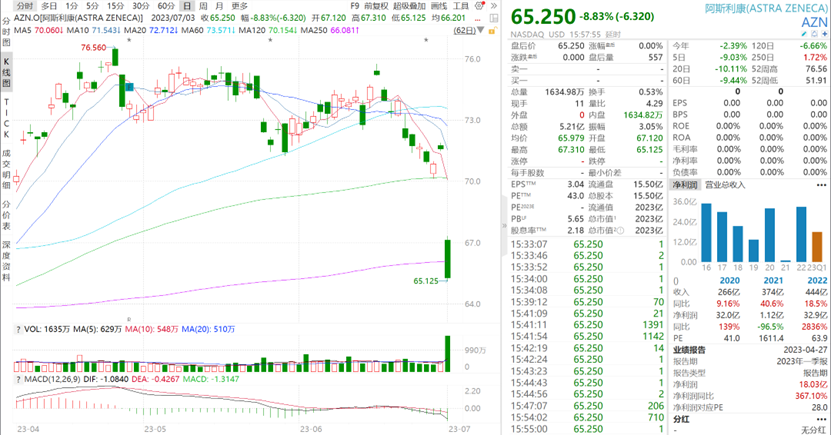抗癌药研究结果不及预期，全球医药巨头阿斯利康暴跌8％！纳指生物科技ETF（513290）跌0.55％_腾讯新闻