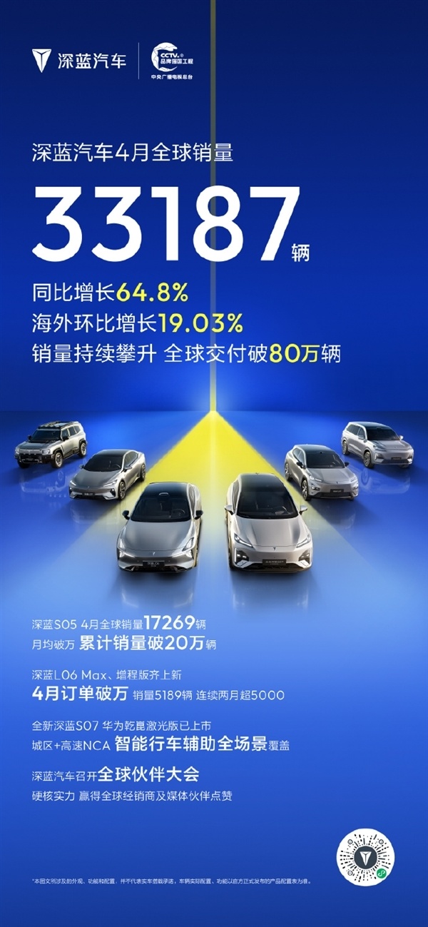 深蓝汽车4月销量33187辆 全球交付破80万辆_腾讯新闻