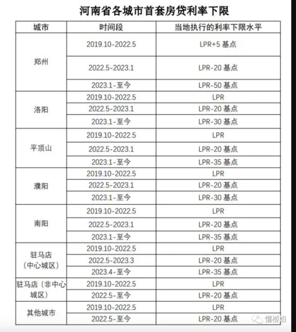 一查便知：最新全国各城房贷LPR+bp加点历史对照表，算算自己省多少钱！_腾讯新闻