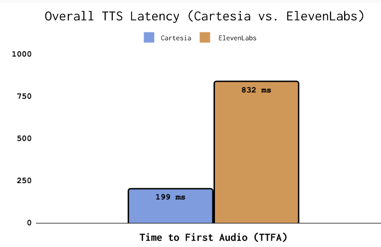 Cartesia: 3 个月融资 9100 万美元，从 Transformer 到 Mamba 重塑语音 AI_腾讯新闻
