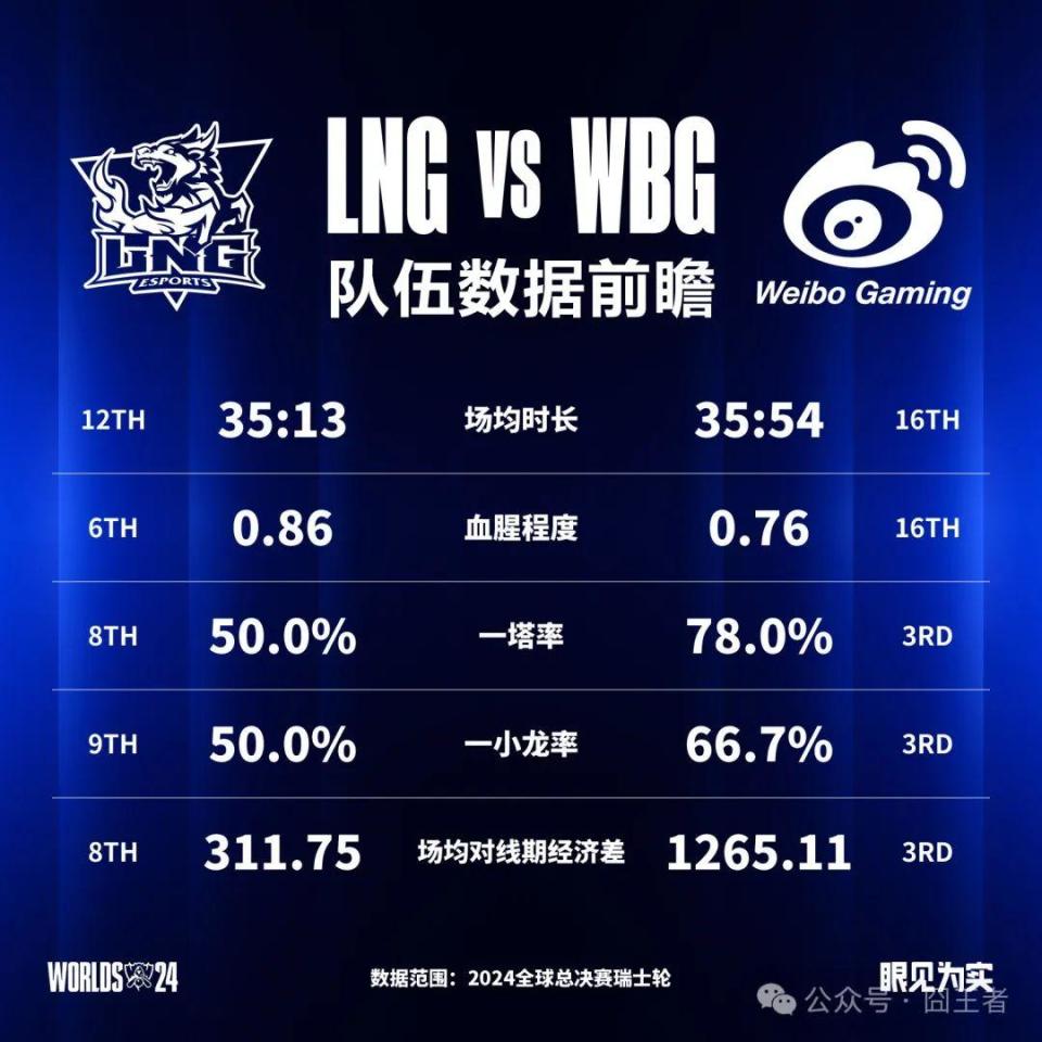 WBG战胜LNG，挺进四强！网友：WBG只要打进S赛，就至少四强的战队_腾讯新闻