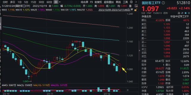绝地反击！“牛市旗手”午后发起冲锋，国防军工强势崛起，电子ETF（515260）大涨2.48%溢价飙升！_腾讯新闻