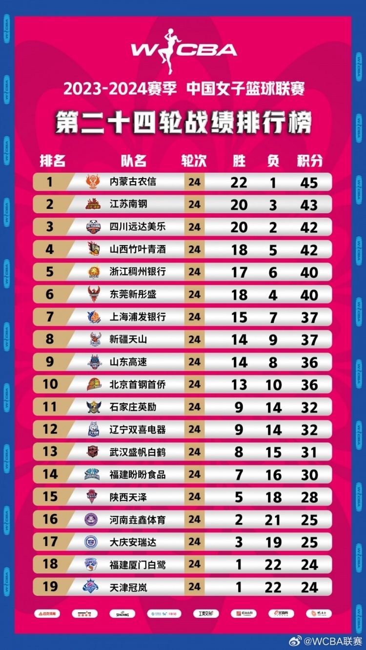 WCBA常规赛最新积分榜：内蒙古继续领跑 四川少赛一场暂列第三_腾讯新闻