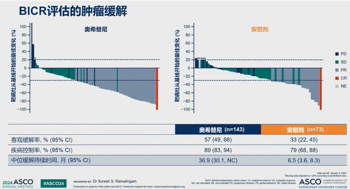 2024 ASCO | 陆舜教授：压倒性 PFS！LAURA 研究开启 III 期不可切除 NSCLC 靶向治疗新纪元_腾讯新闻